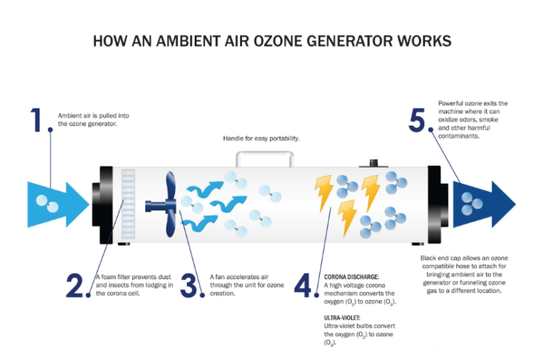 Understanding Ozone Generators: A Comprehensive Guide - Generator Flow